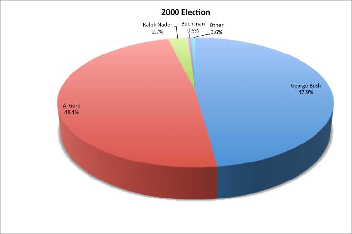 2000 POPULAR VOTE