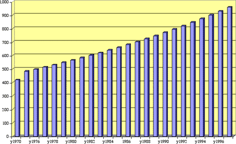 Swaziland Population