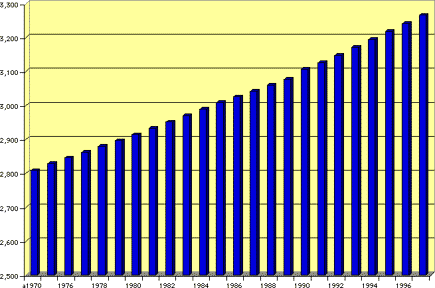 Uruguay Population
