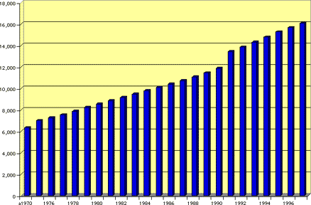 Yemen Population